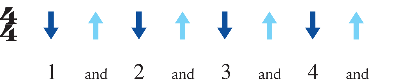 7 ways to get better at strumming on guitar - JG Music Lessons