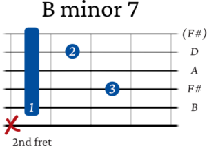 How to play the essential 7th chords on guitar - JG Music Lessons