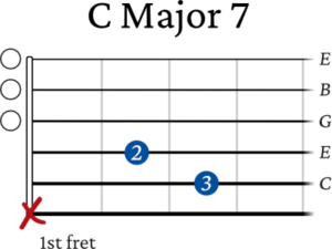 Essential 7th chords on guitar (Major 7, Dominant 7, Minor 7) - JG ...