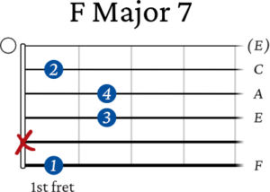 Essential 7th chords on guitar (Major 7, Dominant 7, Minor 7) - JG ...