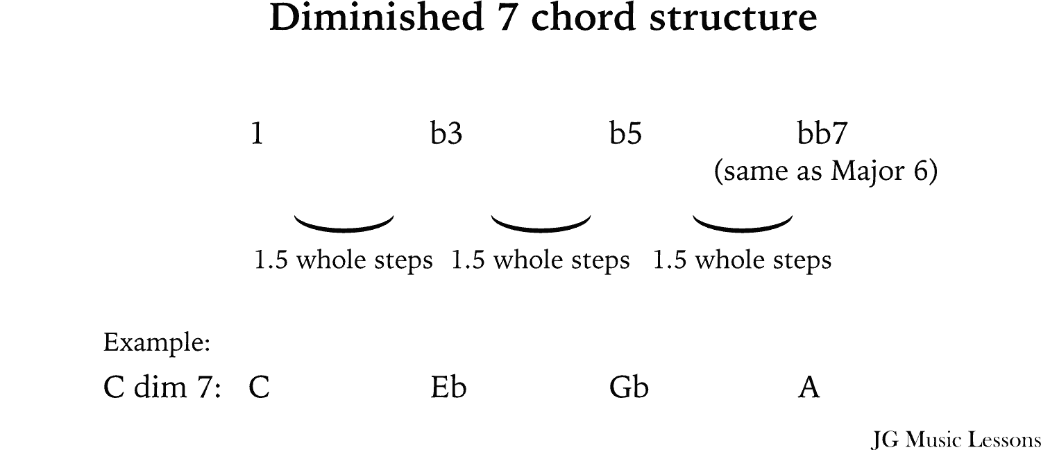 How to play the essential 7th chords on guitar - JG Music Lessons