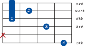 How to play chord inversions on the guitar - JG Music Lessons