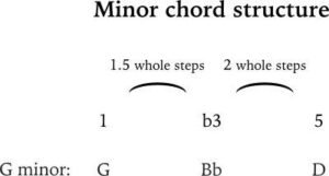 12 ways to play a G minor chord on guitar - JG Music Lessons