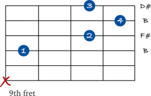 15 ways to play a B chord on guitar - JG Music Lessons
