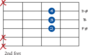 15 ways to play a B chord on guitar - JG Music Lessons