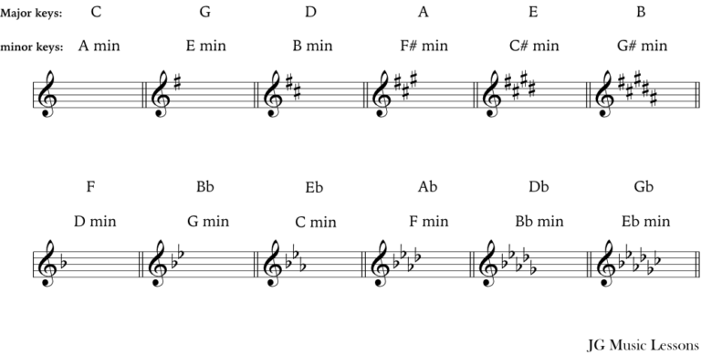 A simple guide to understanding music symbols - JG Music Lessons