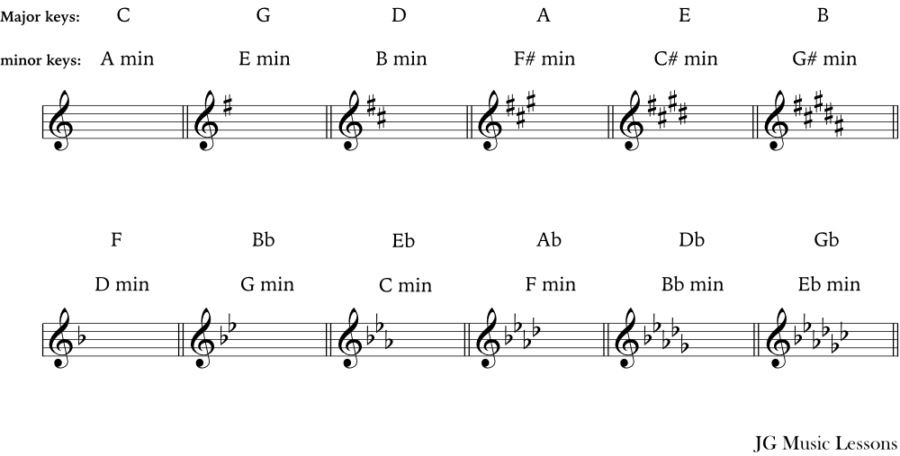 A simple guide to understanding music symbols - JG Music Lessons