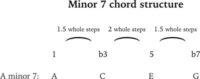 11 ways to play an A minor 7 chord on guitar - JG Music Lessons
