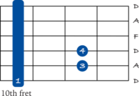 11 ways to play a D minor chord on guitar - JG Music Lessons