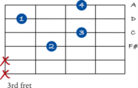 7 ways to play a D 7 chord on guitar - JG Music Lessons