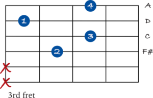 7 ways to play a D 7 chord on guitar - JG Music Lessons
