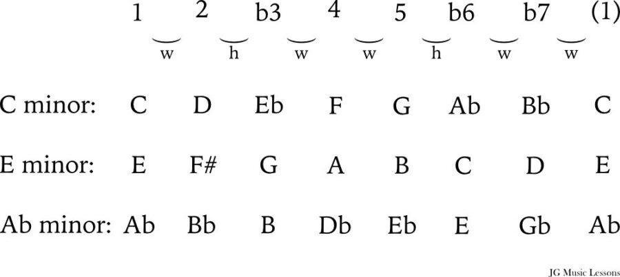 A simple guide to understanding key signatures - JG Music Lessons