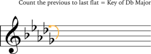 A simple guide to understanding key signatures - JG Music Lessons
