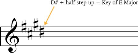 A simple guide to understanding key signatures - JG Music Lessons