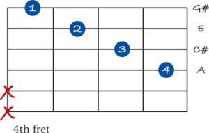 8 ways to play an A Major 7 chord on guitar - JG Music Lessons