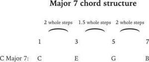 7 ways to play a C Major 7 chord on guitar - JG Music Lessons