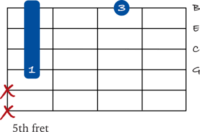 7 ways to play a C Major 7 chord on guitar - JG Music Lessons