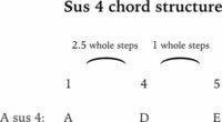 8 ways to play an A sus 4 chord on guitar - JG Music Lessons