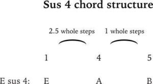 7 ways to play an E sus 4 chord on guitar - JG Music Lessons