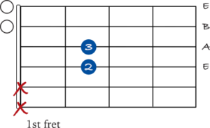 7 ways to play an E sus 4 chord on guitar - JG Music Lessons