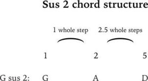 6 ways to play a G sus 2 chord on guitar - JG Music Lessons