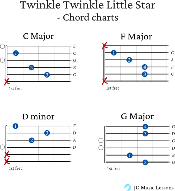 Twinkle Twinkle Little Star - easy guitar tabs, chords and arrangement ...