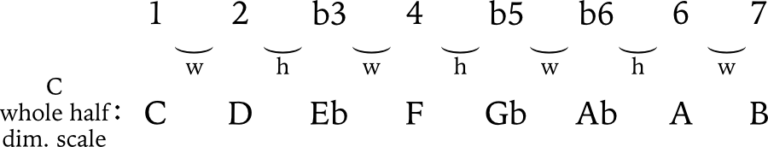 How to play diminished scales on guitar - JG Music Lessons