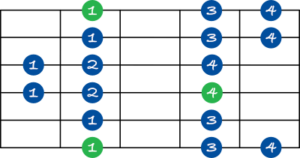 How to play the Dorian scale on guitar (with application examples) - JG ...