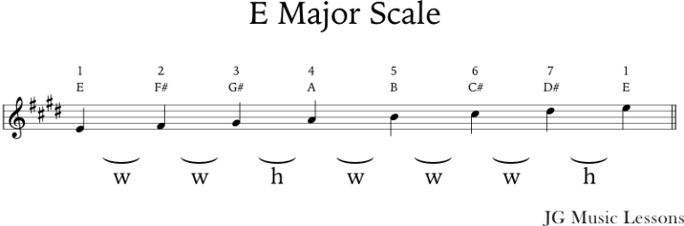 How to play the E Major scale on guitar (5 shapes with tabs) - JG Music ...