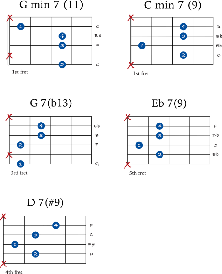 How to play a minor blues progression on guitar (3 levels) - JG Music ...