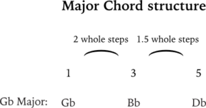 15 ways to play a Gb chord on guitar - JG Music Lessons
