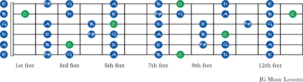 How to play the Lydian scale on guitar (with application examples) - JG ...