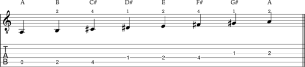How to play the Lydian scale on guitar (with application examples) - JG ...