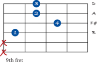 8 ways to play a B minor 7 chord on guitar - JG Music Lessons