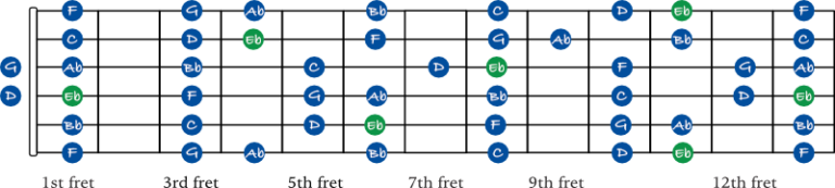 How to play the Eb Major scale on guitar (5 shapes with tabs) - JG ...