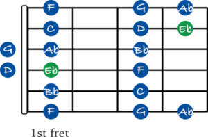 How to play the Eb Major scale on guitar (5 shapes with tabs) - JG ...