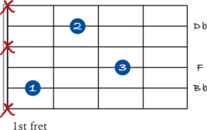 11 ways to play a Bb minor chord on guitar - JG Music Lessons