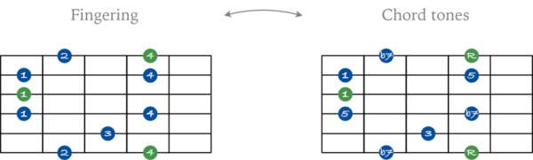 How to play Dominant 7 arpeggios on guitar (with application examples ...