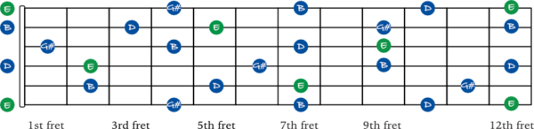 How to play Dominant 7 arpeggios on guitar (with application examples ...