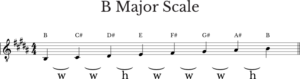 How to play the B Major scale on guitar (5 shapes with tabs) - JG Music ...
