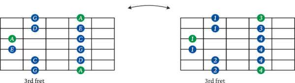 Learn the A Minor Pentatonic Scale on Guitar: 5 Essential Shapes - JG ...