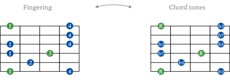 How to play half diminished arpeggios on guitar (with application examples) - JG Music Lessons