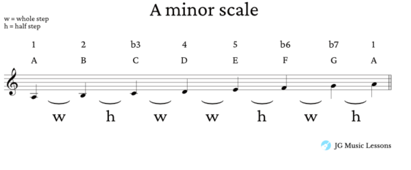 How to play the A minor scale on guitar (5 shapes with tabs) - JG Music ...
