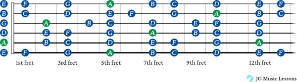 How to play the A minor scale on guitar (5 shapes with tabs) - JG Music ...