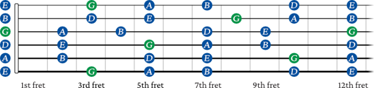 How to play the G Major pentatonic scale on guitar (5 shapes) - JG ...