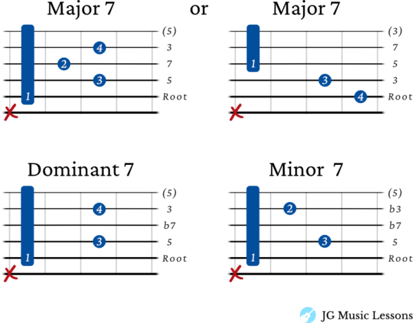How to play the essential 7th chords on guitar - JG Music Lessons