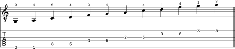 How to play the D minor pentatonic scale on guitar (5 shapes) - JG ...