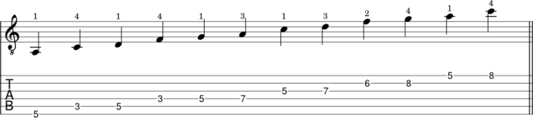 How to play the D minor pentatonic scale on guitar (5 shapes) - JG ...