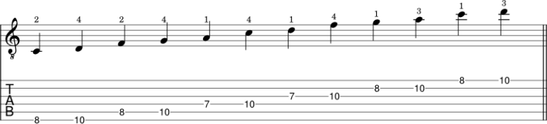 How to play the D minor pentatonic scale on guitar (5 shapes) - JG ...