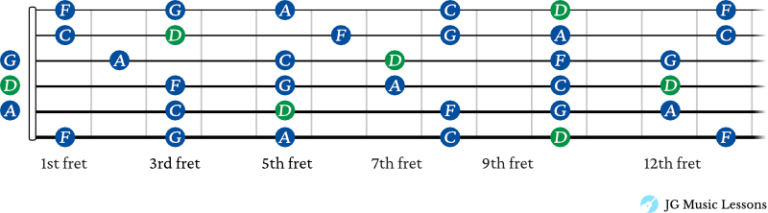 How to play the D minor pentatonic scale on guitar (5 shapes) - JG ...